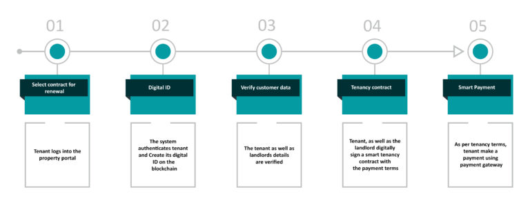 Blockchain for Land Registry – Klaspad